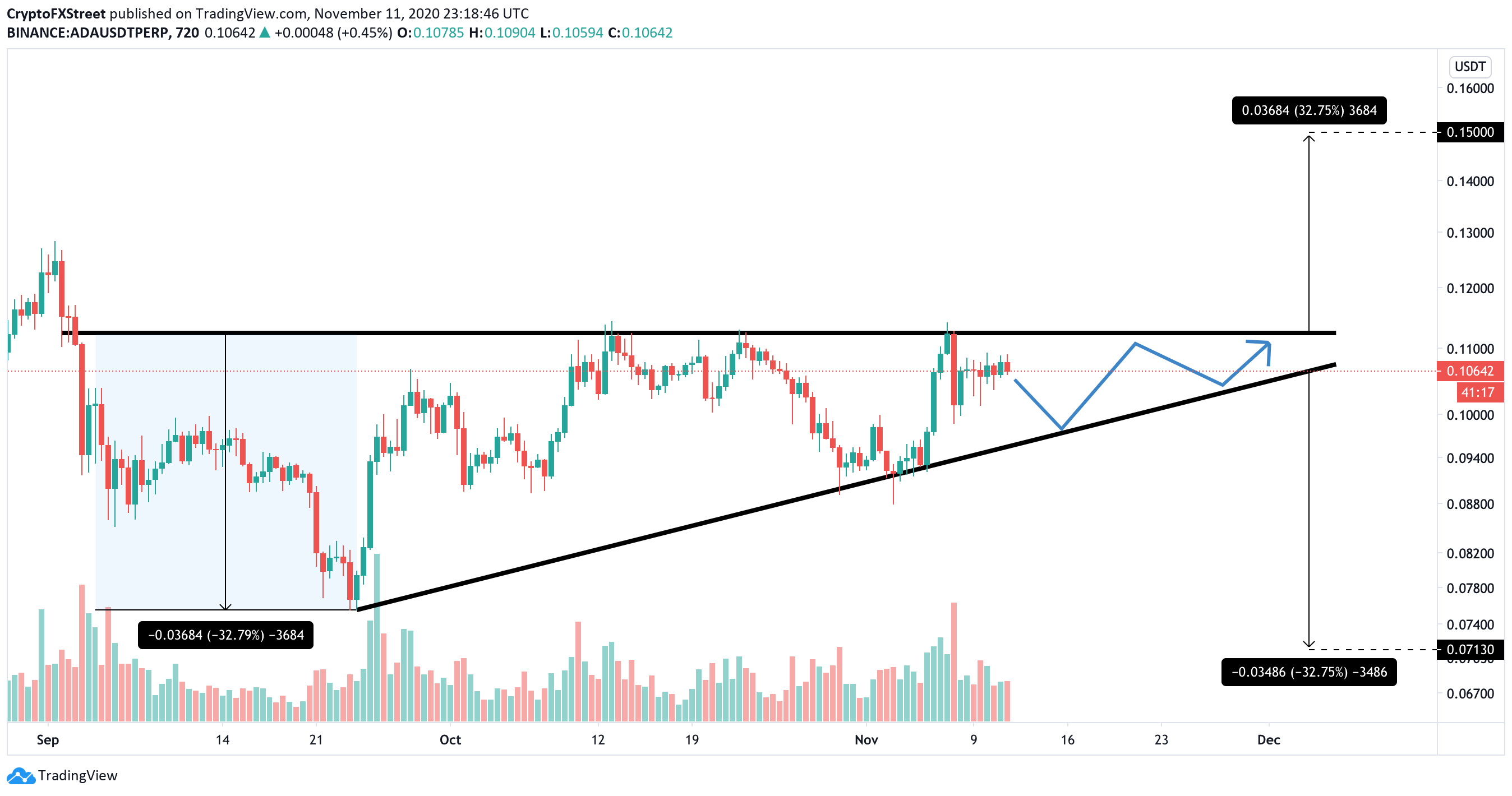 Cardano Price Forecast: ADA consolidation to prevail ahead of significant breakout - Forex Crunch